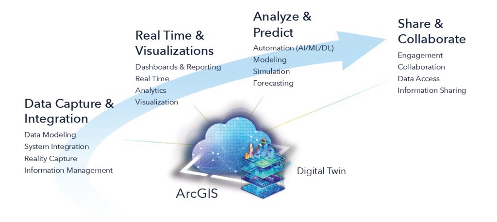 Interconnecting GIS and Digital Twins - Esri Thailand